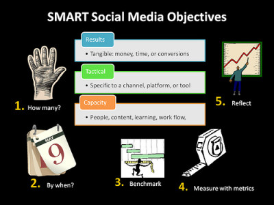 25 SMART social media objectives - Socialbrite